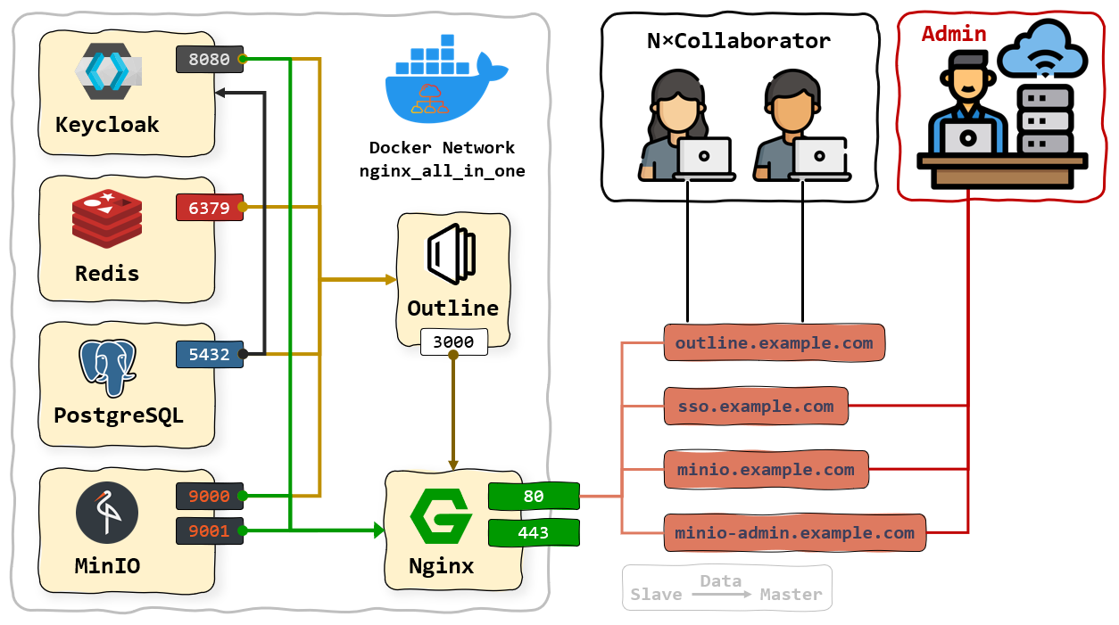Deploy Outline via Nginx